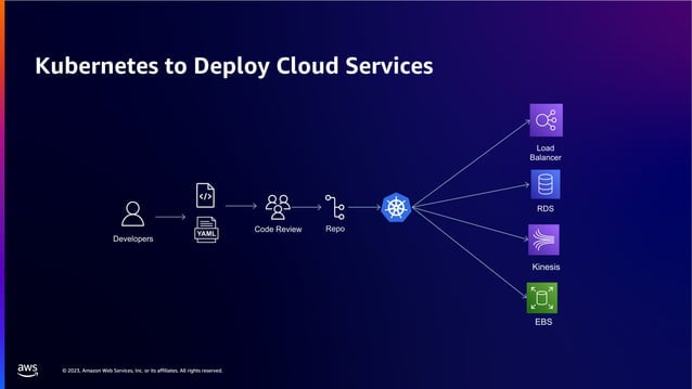 Securing Cloud Resources Deployed With Control Planes On Kubernetes