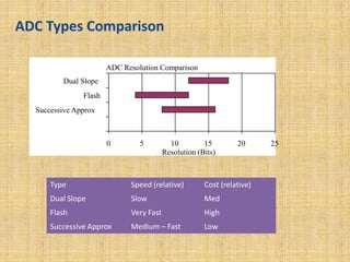 Analog to digital conversion | PPTX