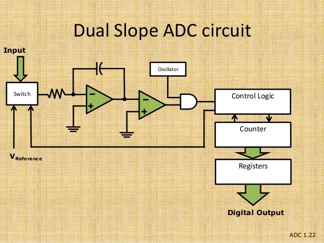 Analog To Digital Conversion