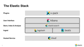 Elasticsearch for SQL Users | PPT