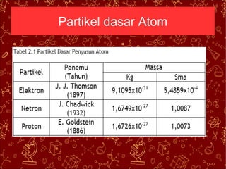 Partikel Atom | PPT