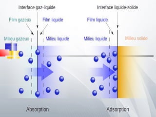 mass transfer operation include in chemical engineering | PPT