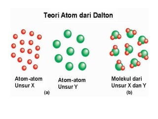 atom-ion-dan-molekul PEMBELAJARAN MATERI KIMIA -fix.pptx
