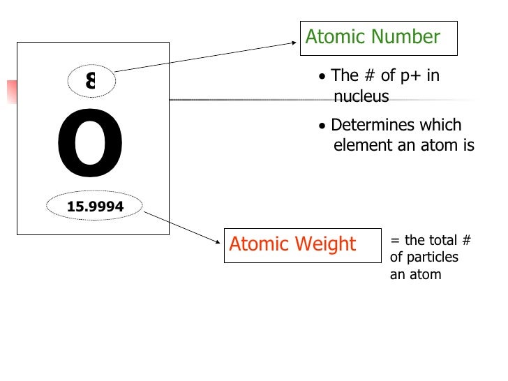 Atom Structure Notes