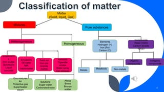 atom, elements, molecule and compounds #CBSE, #IX class, #chapter-3, #ATOMS&MOLECULES, | PPT