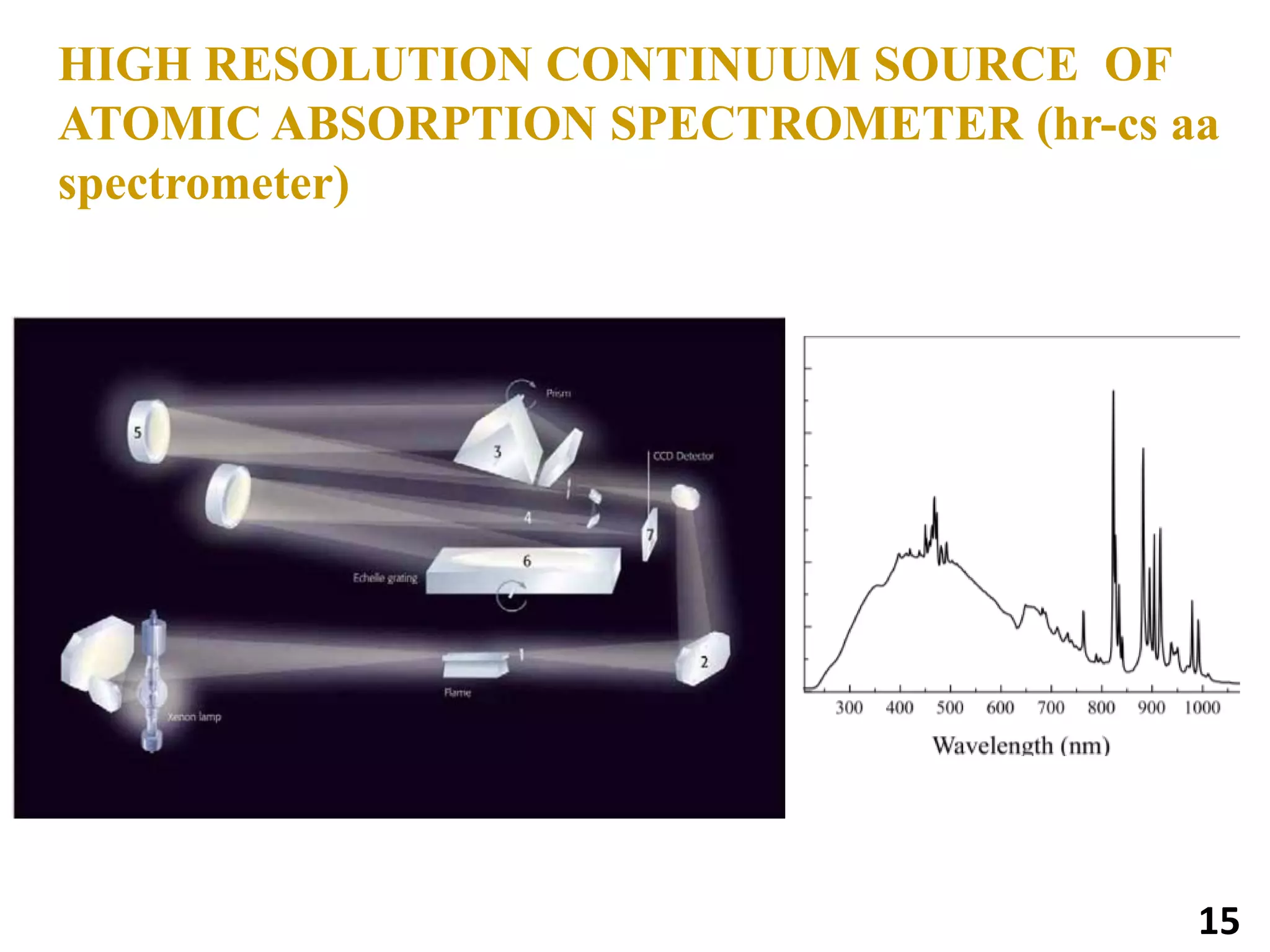 Atomic Absorption Spectroscopy Ppt