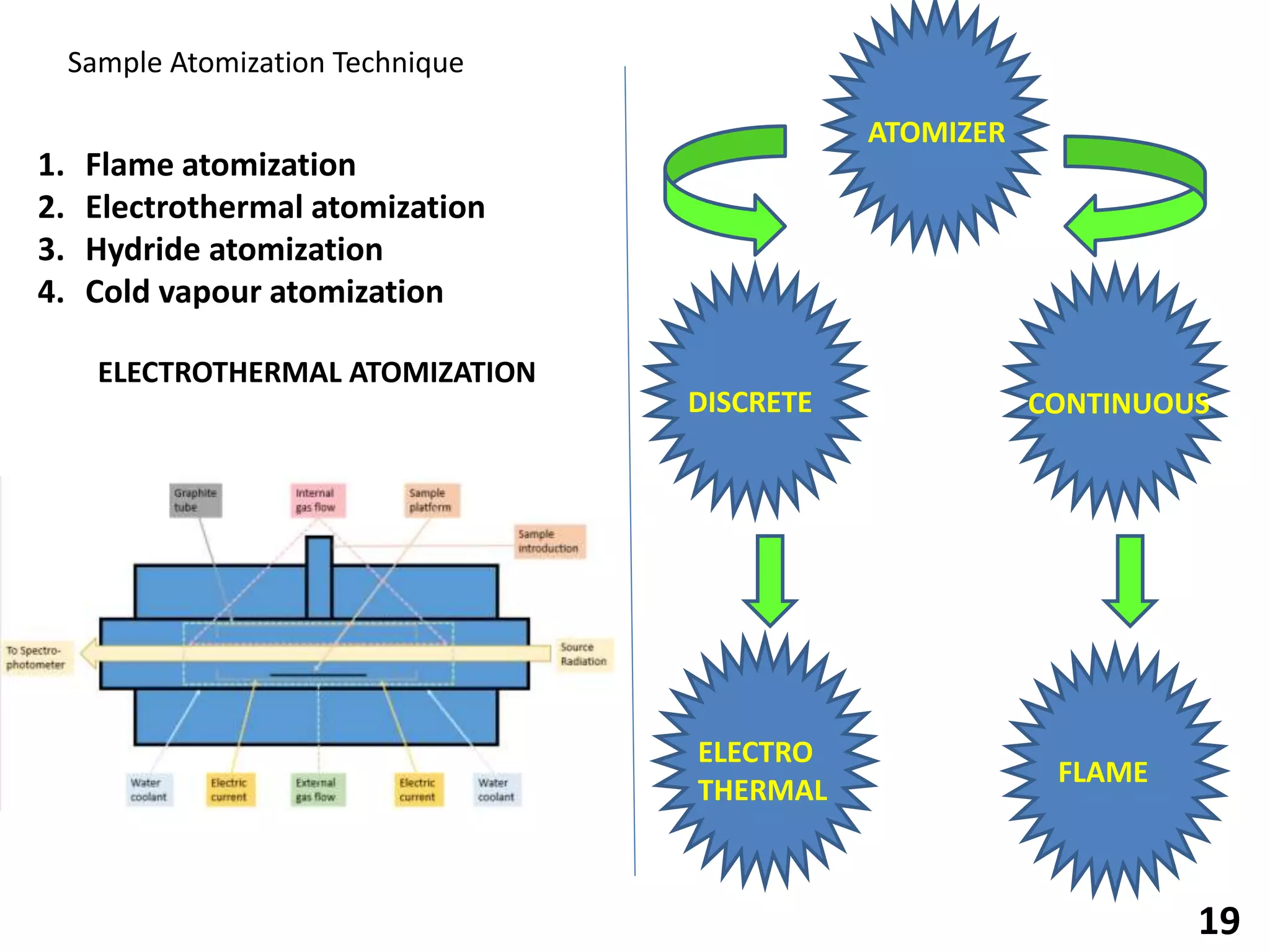 Atomic Absorption Spectroscopy | PPTX