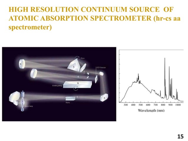 Atomic Absorption Spectroscopy | PPT