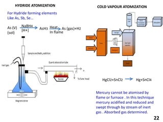 Atomic Absorption Spectroscopy | PPTX