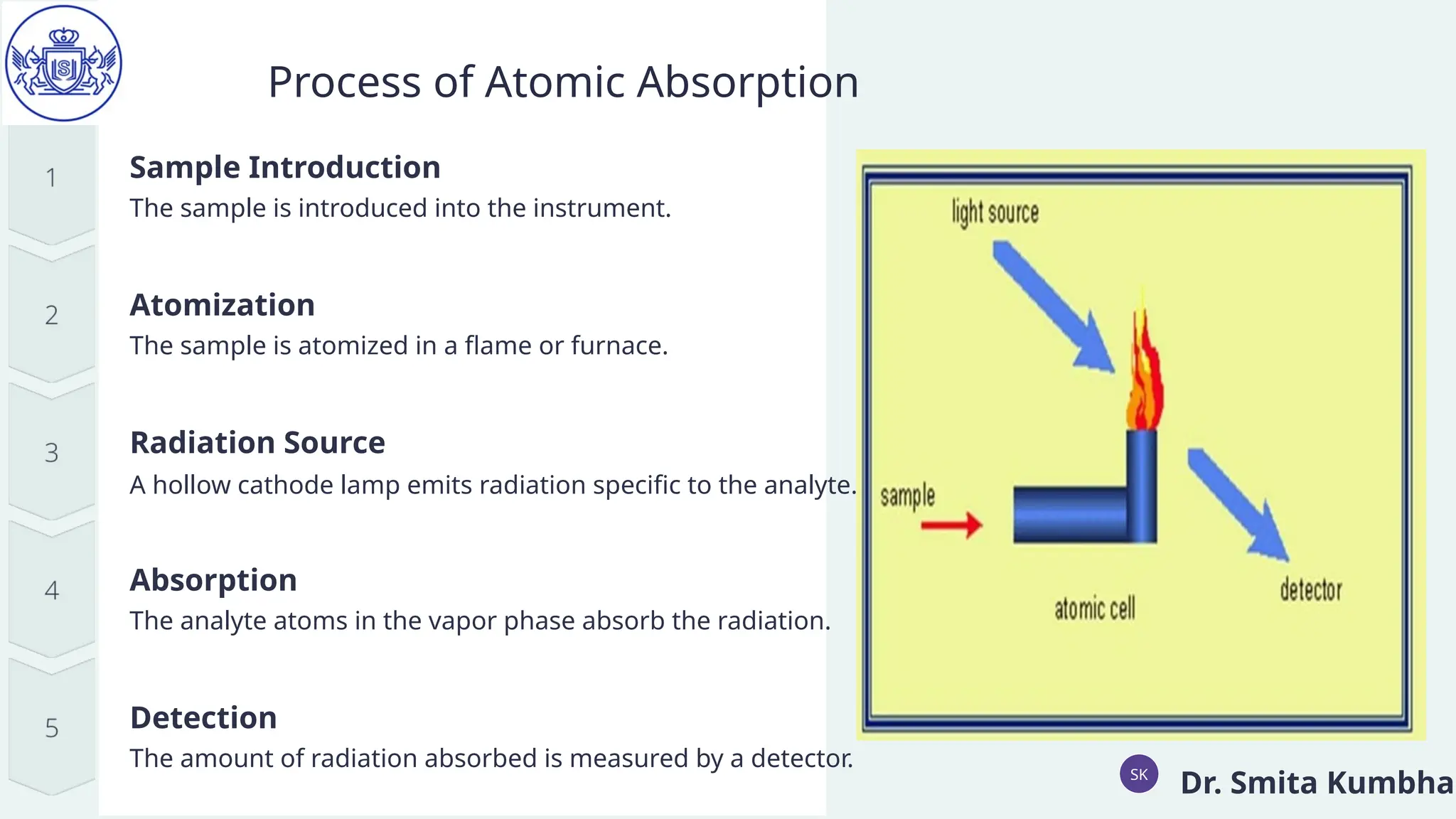 Atomic Absorption Spectrophotometry: A Comprehensive Overview | PPTX