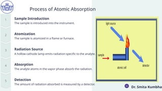Atomic Absorption Spectrophotometry: A Comprehensive Overview | PPTX
