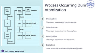 Atomic Absorption Spectrophotometry: A Comprehensive Overview | PPTX