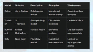 SCIENCE-AND-TECHNOLOGY-Atomic-History-and-Structure-11-18-24 | PPT