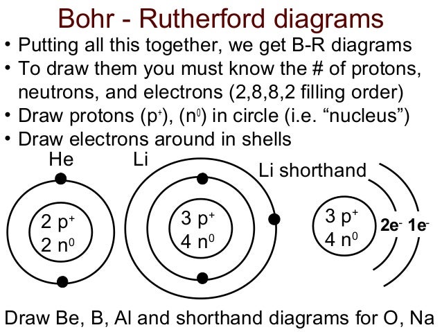 Atomic models