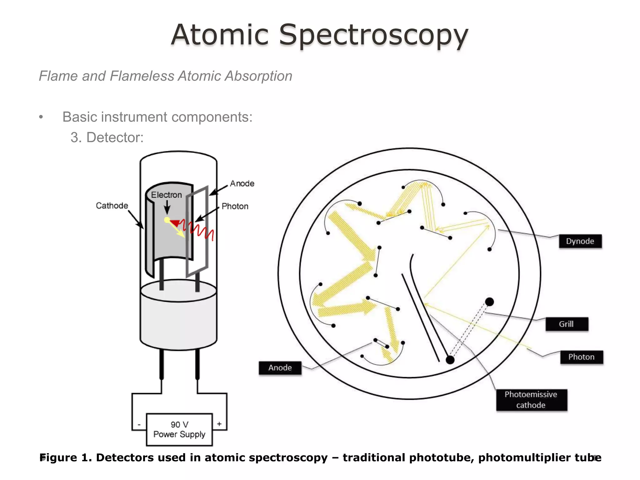 Atomic spectroscopy | PPTX