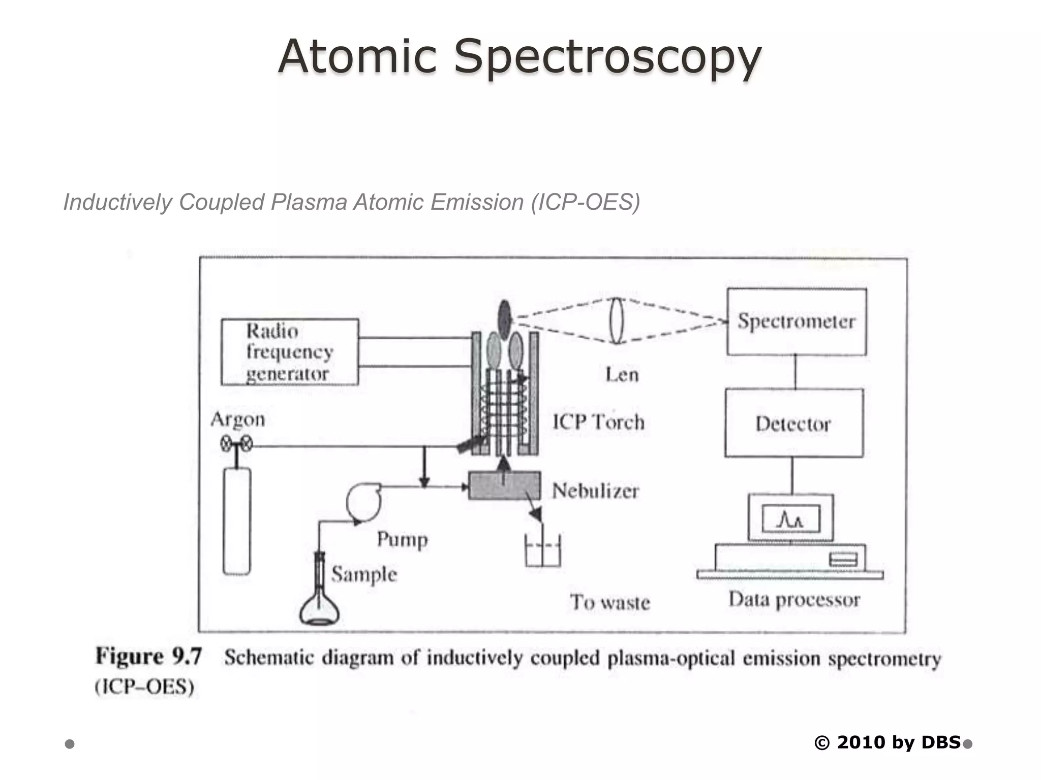 Atomic spectroscopy | PPTX