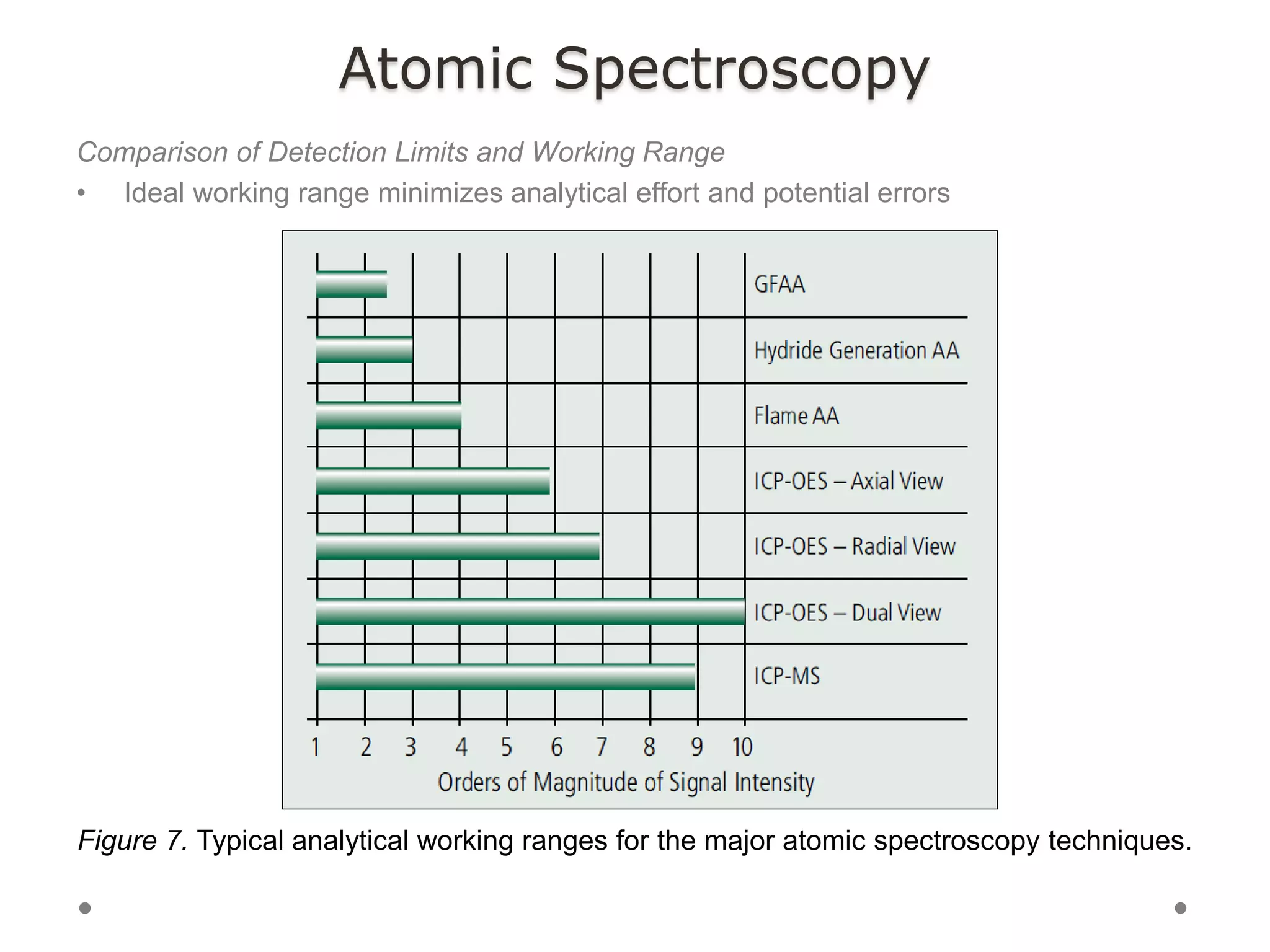 Atomic spectroscopy | PPTX