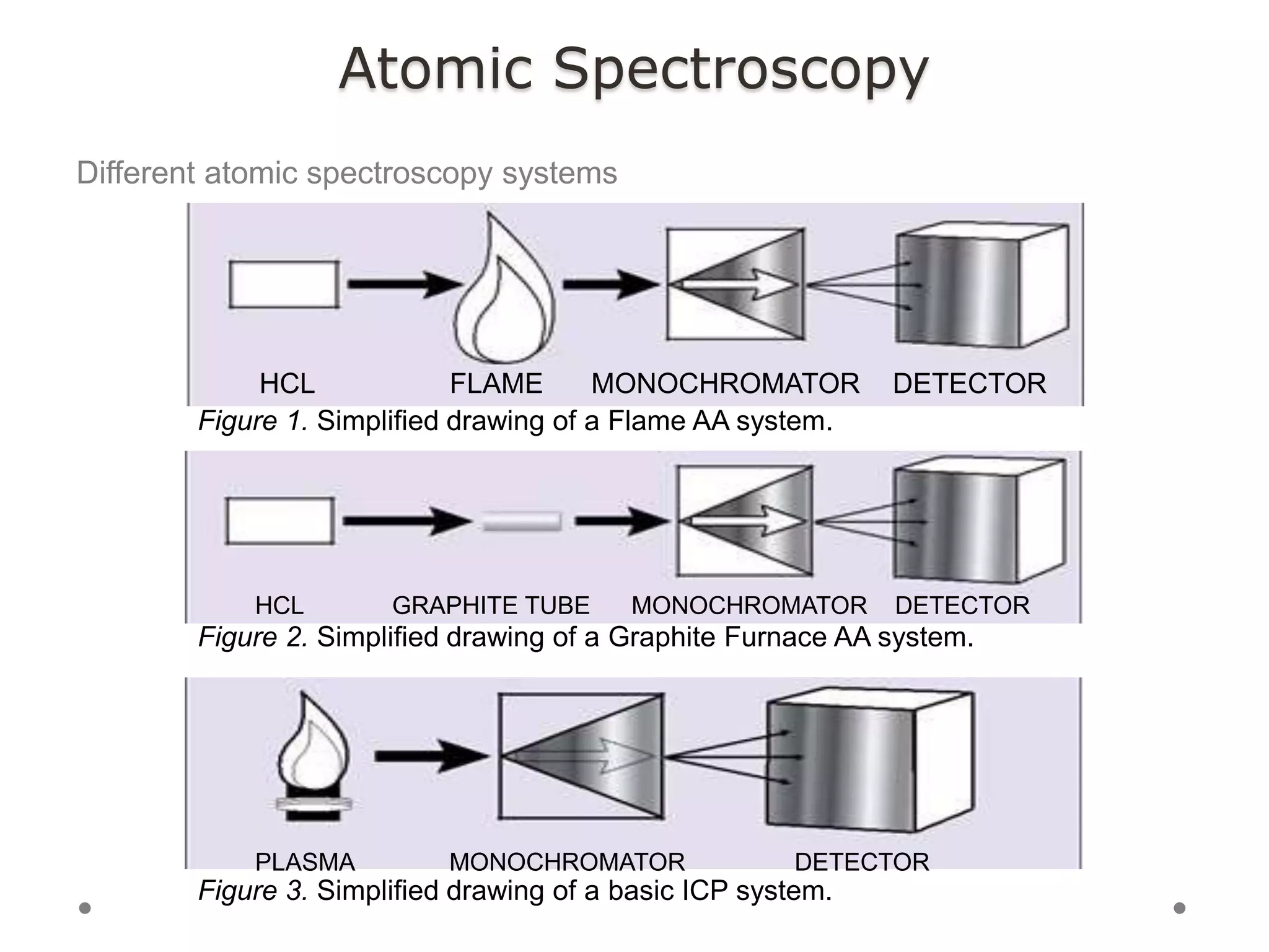 Atomic spectroscopy | PPTX