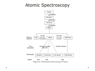 Atomic spectroscopy | PPTX