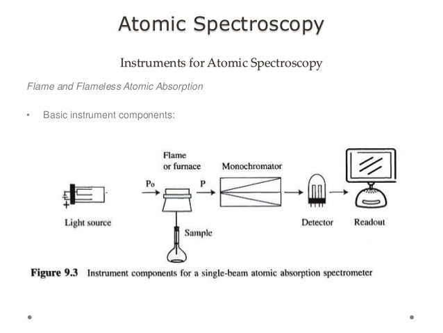 Atomic spectroscopy