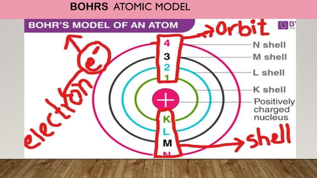 Atomic structure Grade 11 Chemistry | PDF | Chemistry | Science