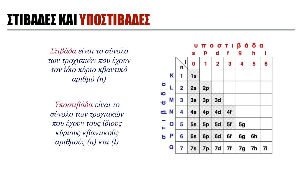 ΔΟΜΗ ΤΟΥ ΑΤΟΜΟΥ - ΟΙ ΚΒΑΝΤΙΚΟΙ ΑΡΙΘΜΟΙ ΚΑΙ ΤΑ ΤΡΟΧΙΑΚΑ