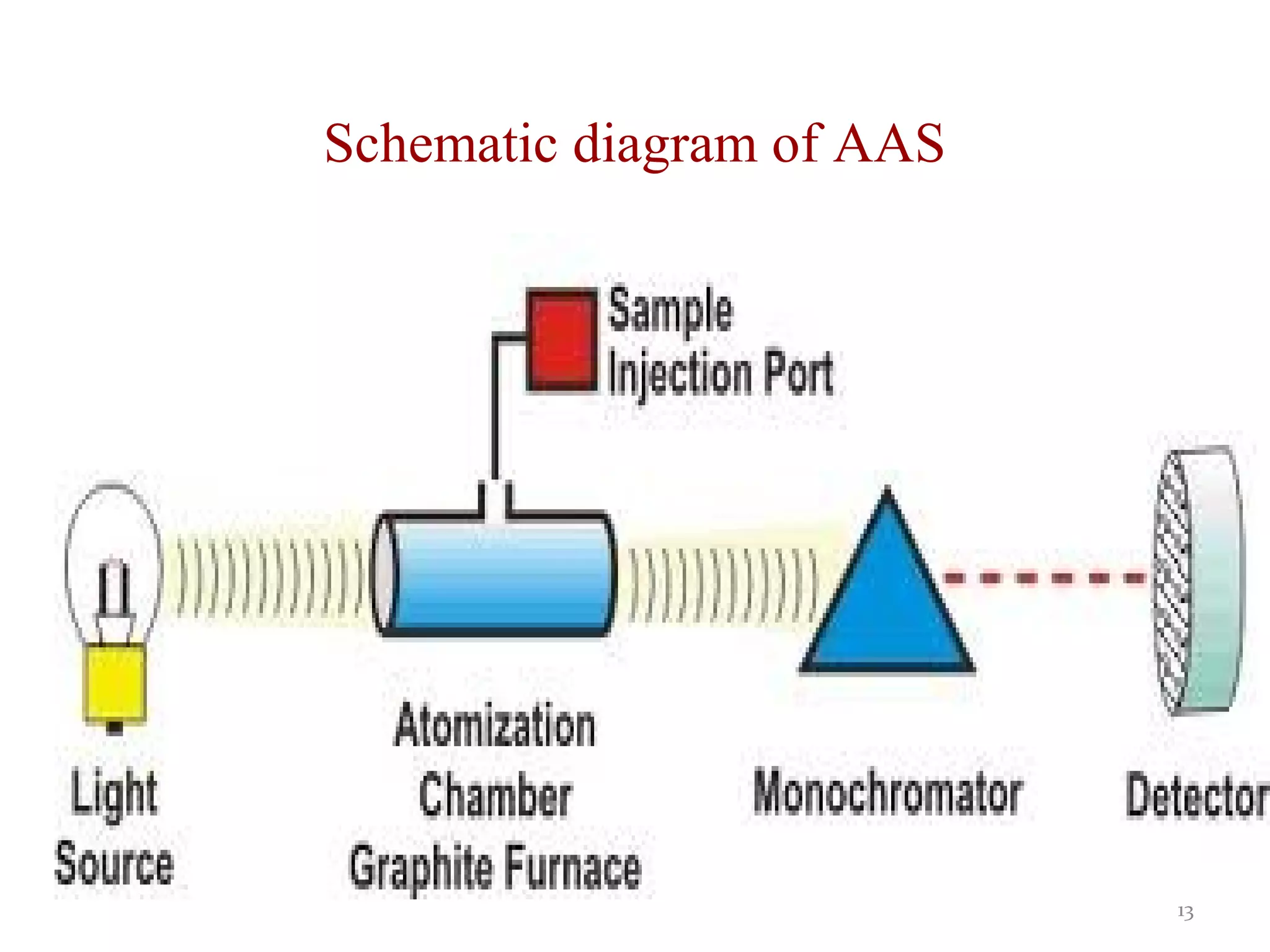Atomic absorption | PPT