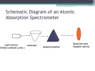 Atomic absorption spectrometer | PPTX