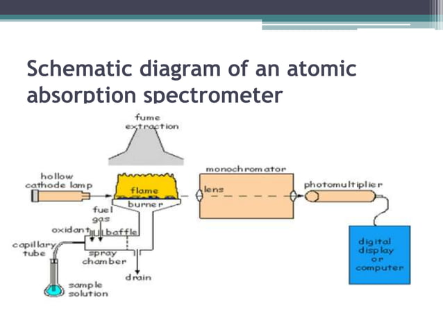 Atomic absorption spectrometer | PPT