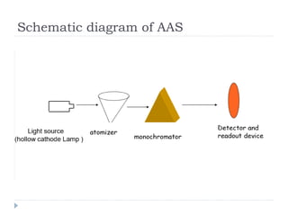 Atomic absorption spectrometer | PPTX