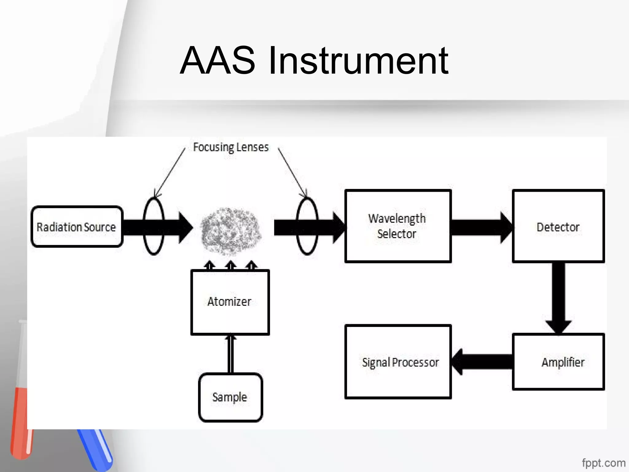Atomic absorption spectrometry (aas) | PPT