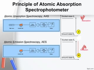 Atomic absorption spectrometry (aas) | PPT