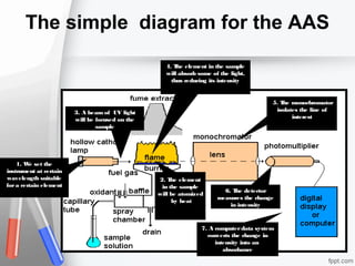 Atomic absorption spectrometry (aas) | PPT