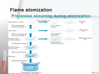 Atomic absorption spectrometry (aas) | PPT