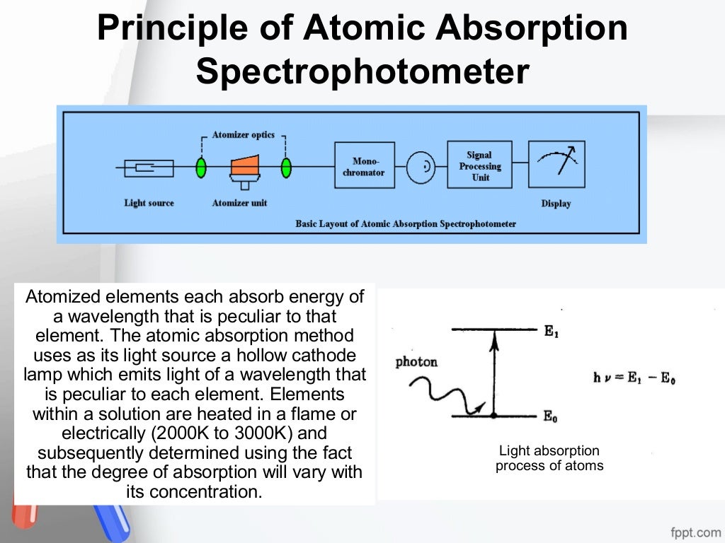 Atomic Absorption Spectrometry Aas