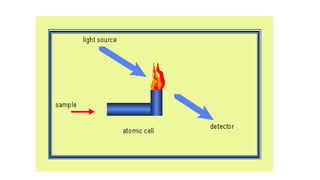 Atomic absorption spectrometry (aas) | PPTX
