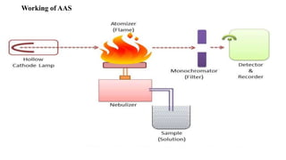 Atomic absorption spectrometry (aas) | PPTX