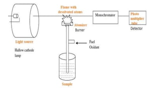 Atomic absorption spectrometry (aas) | PPTX