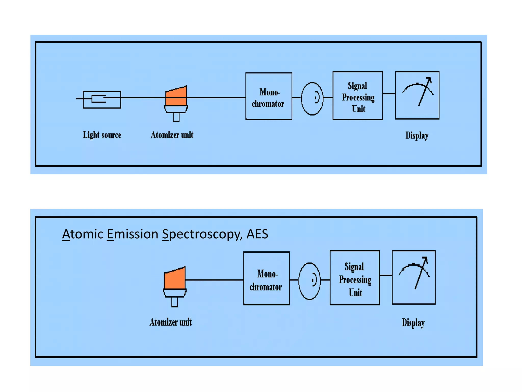 Atomic absorption spectrophotometry | PPTX