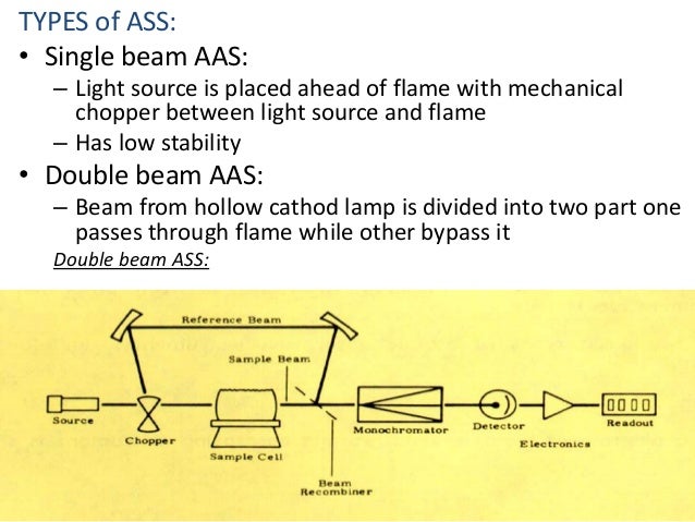 Atomic absorption spectrophotometry