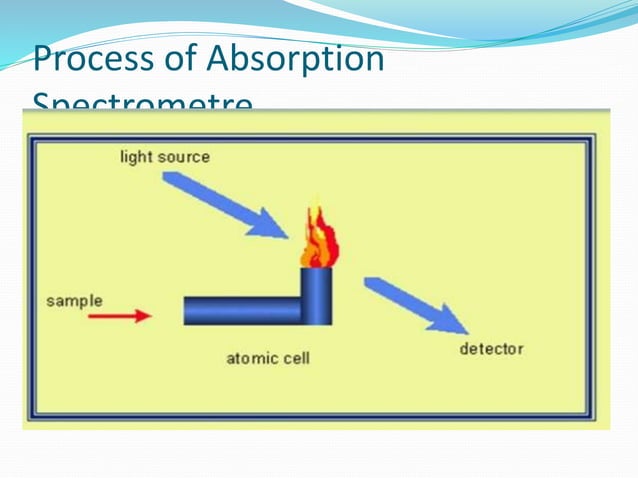 Atomic absorption spectrophotometry | PPTX | Chemistry | Science