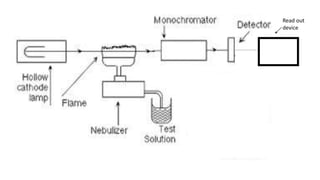 Atomic absorption spectrophotometry-3rd bsc.pptx | Chemistry | Science