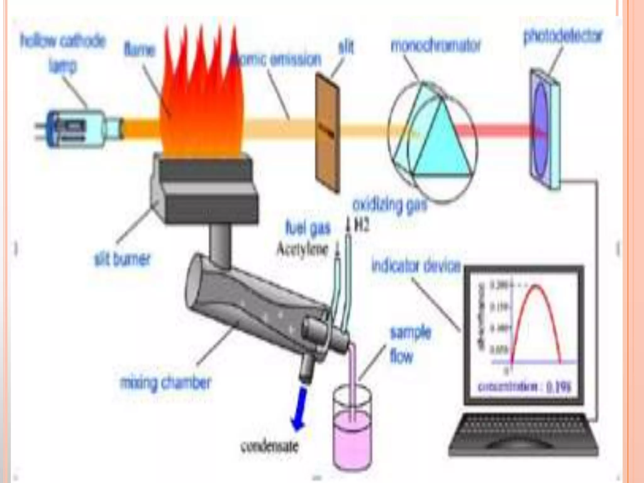 Atomic absorption spectrophotometry (aas) | PPTX