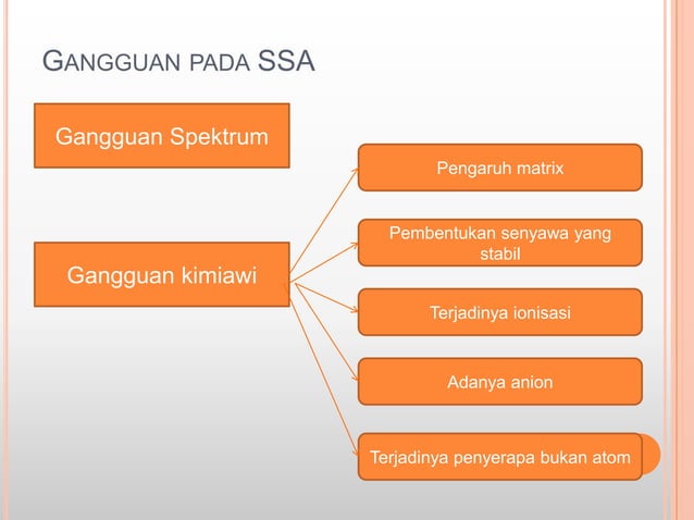 Atomic absorption spectrophotometry (aas) | PPTX