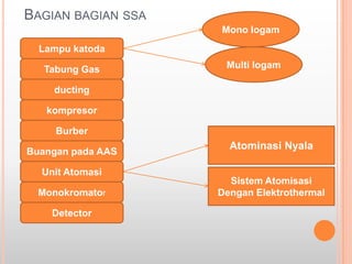 Atomic absorption spectrophotometry (aas) | PPTX