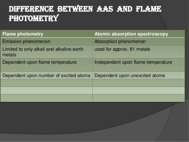 Atomic absorption spectroscopy