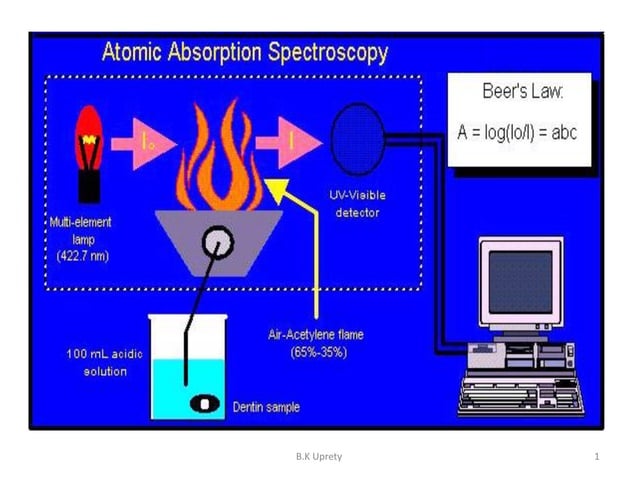 Atomic absorption spectroscopy | PPT