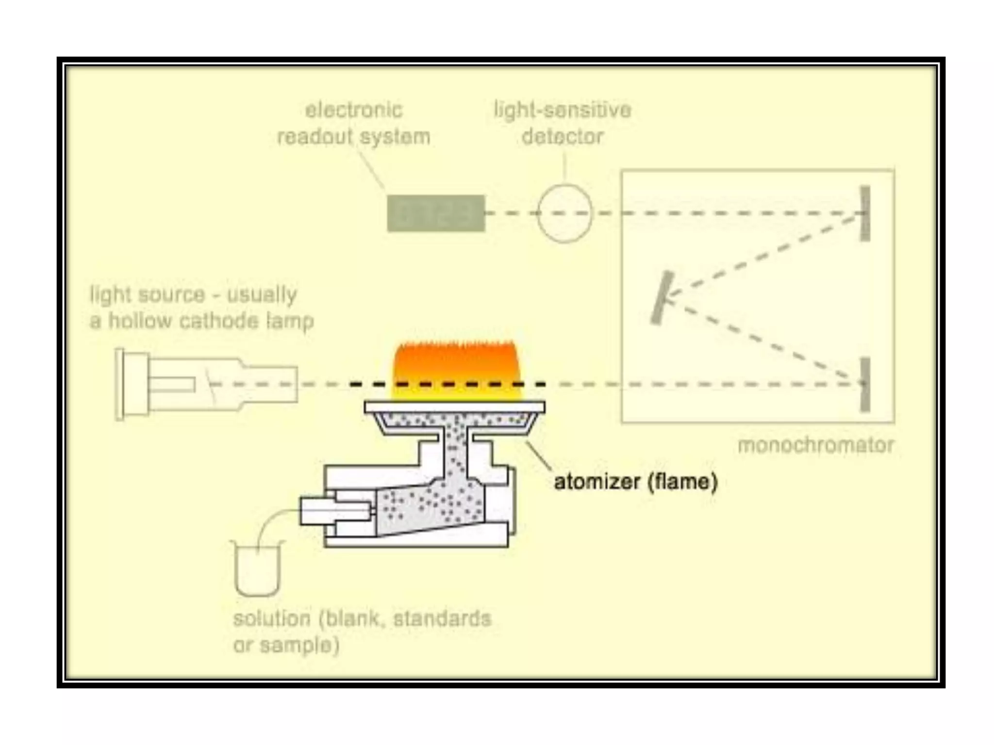 Atomic absorption spectroscopy, History, atomization techniques, and ...