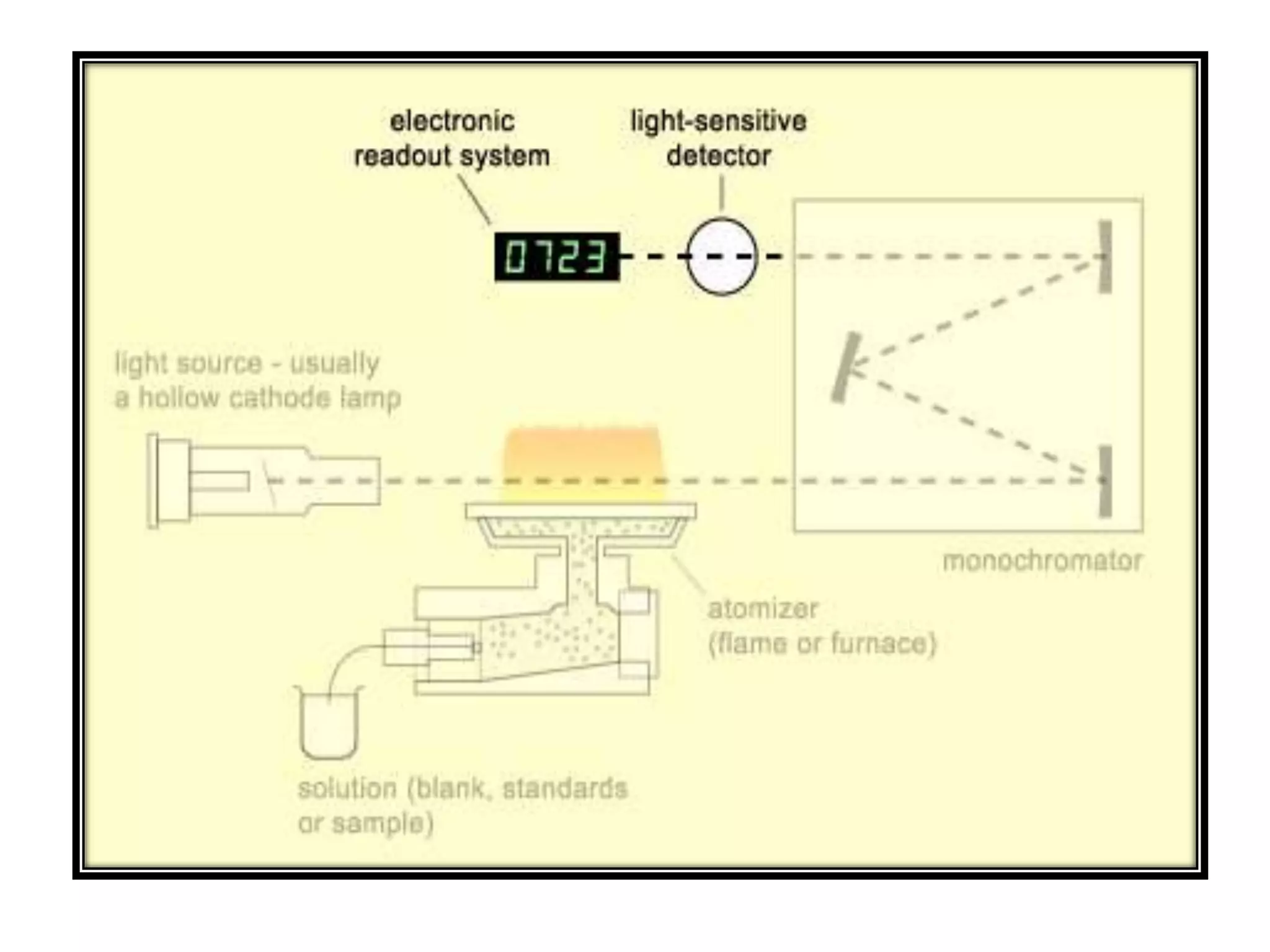 Atomic absorption spectroscopy, History, atomization techniques, and ...