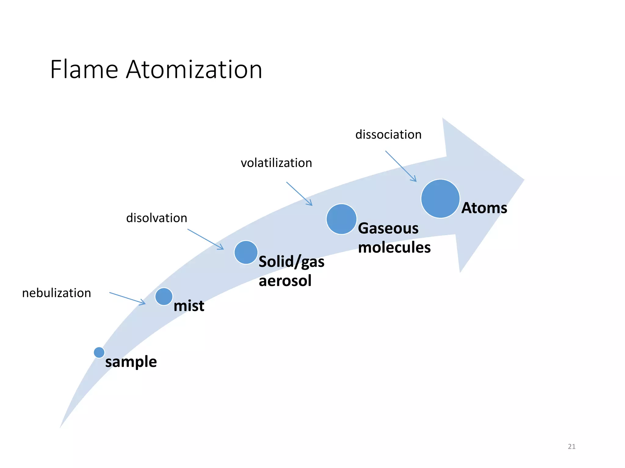 Atomic absorption spectroscopy, History, atomization techniques, and ...